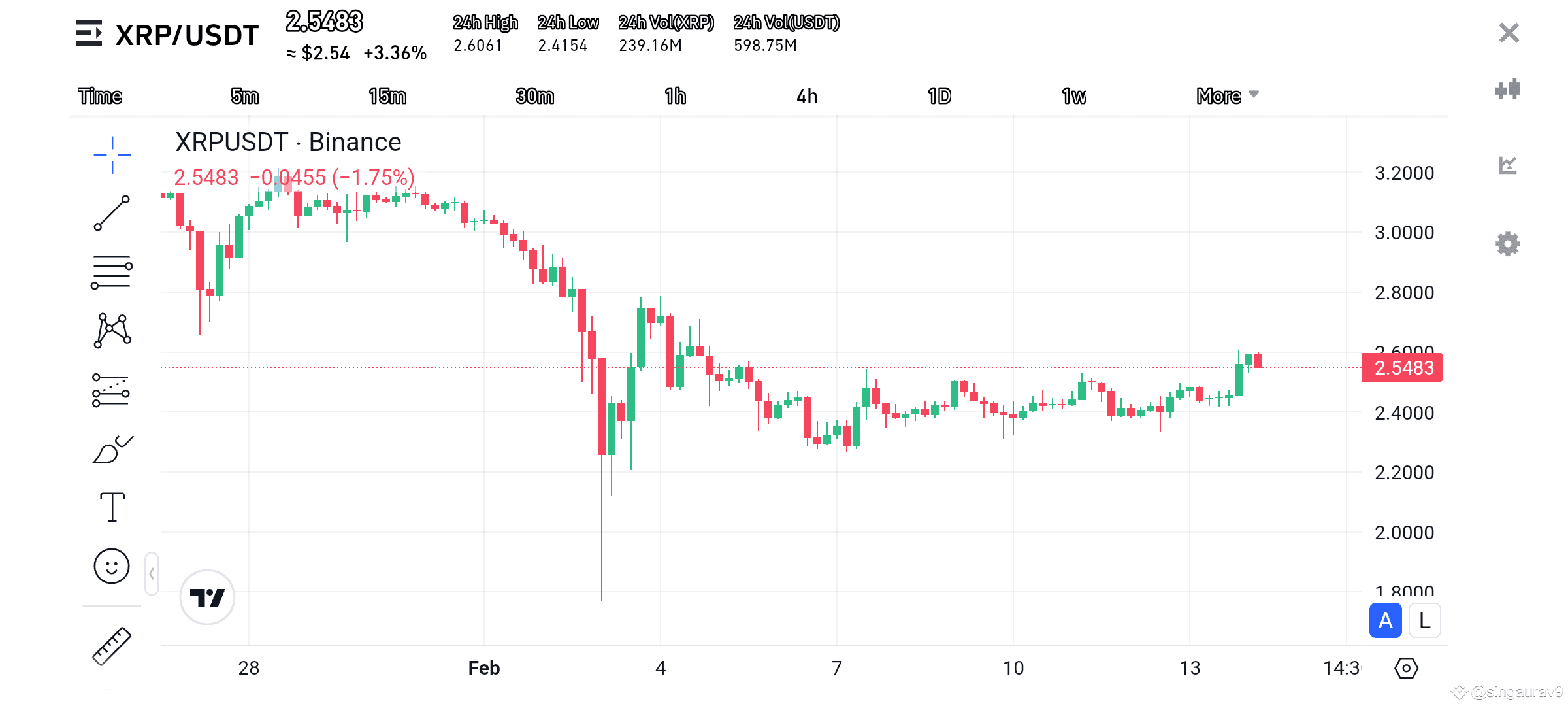 🚀 XRP/USDT Trade Plan – Is Ripple Ready for a Breakout? 💰 | singaurav9 on Binance Square