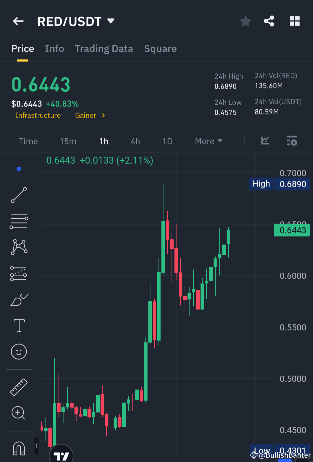 $RED /USDT LONG TRADE SIGNAL – BULLS TAKING CONTROL 📌 En ...