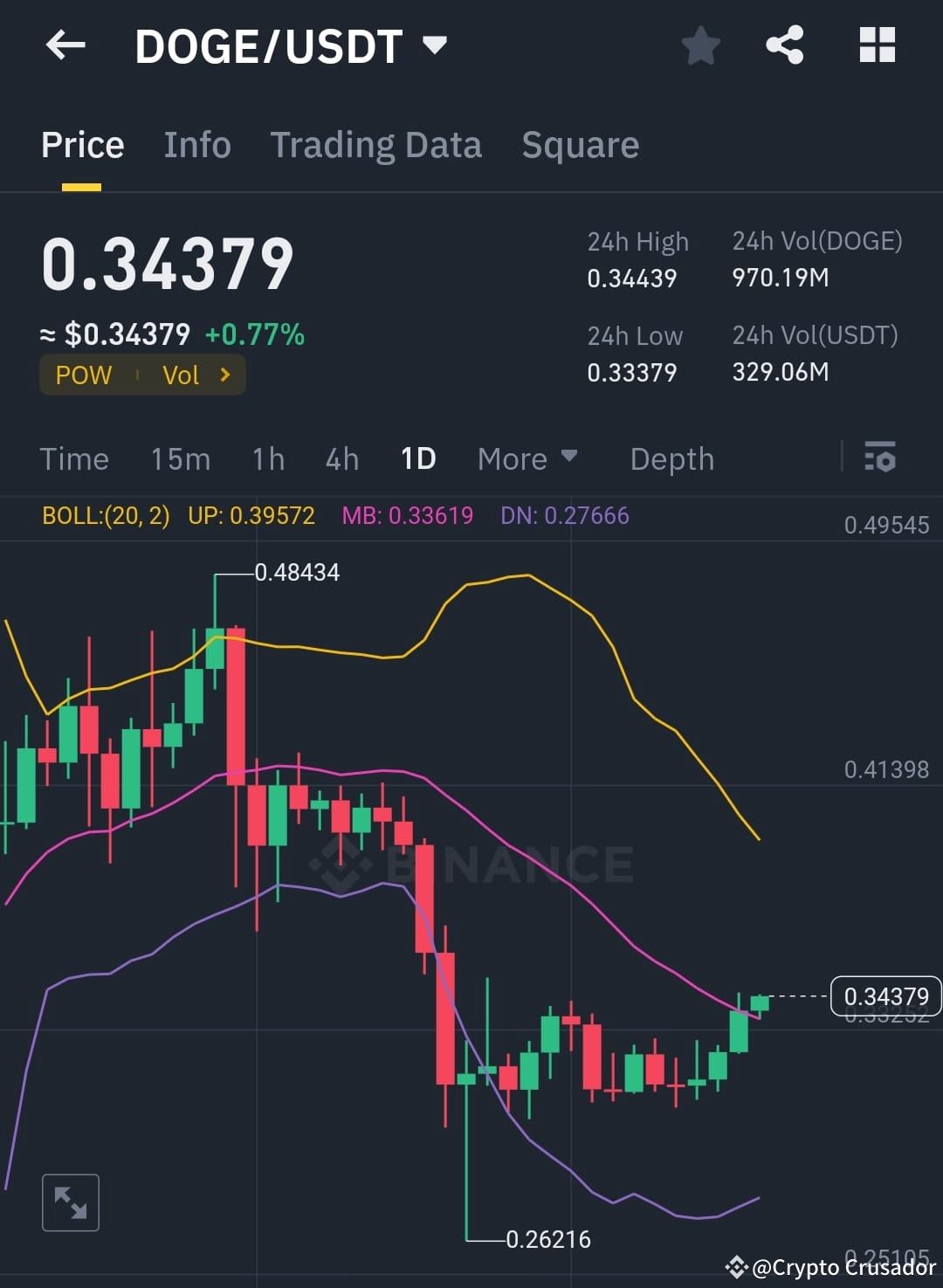 🐕 $DOGE /USDT is currently trading at $0.34379 with a 24-ho | Crypto Crusador on Binance Square