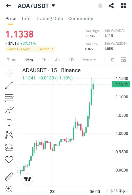 $ADA /USDT Technical Analysis – Eyeing Key Targets 🎯 Car | RB-Trader on Binance Square