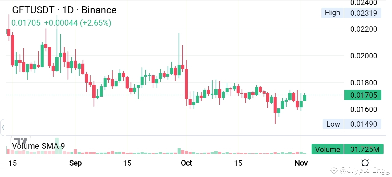 📈 GFT/USDT Analysis 📉 🕚 Timeframe Daily. Current Price: | Crypto Engg ...