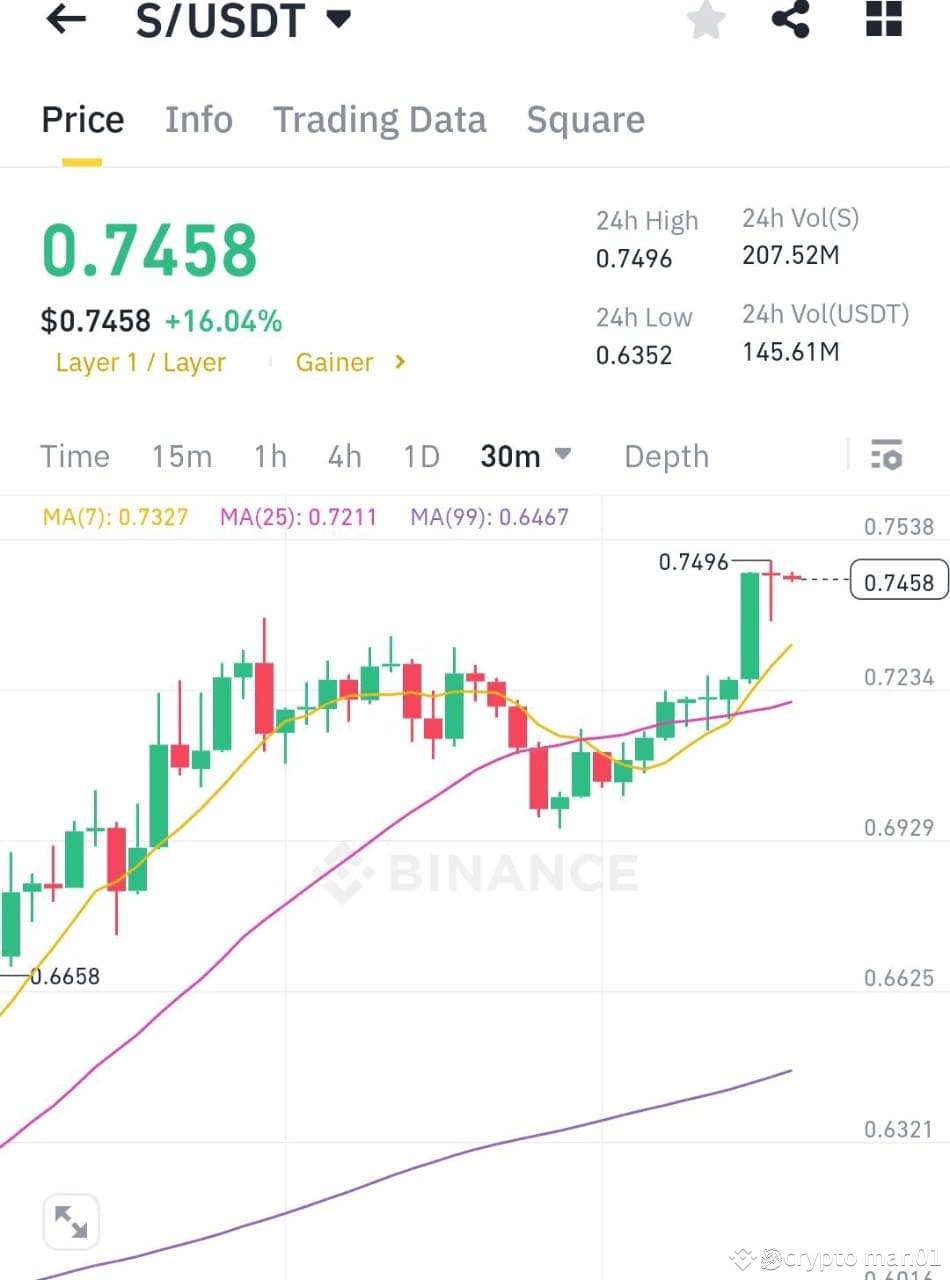 $S /USDT Analysis (Current Snapshot)* - *Current Price*: | Crypto Master 32200 on Binance Square