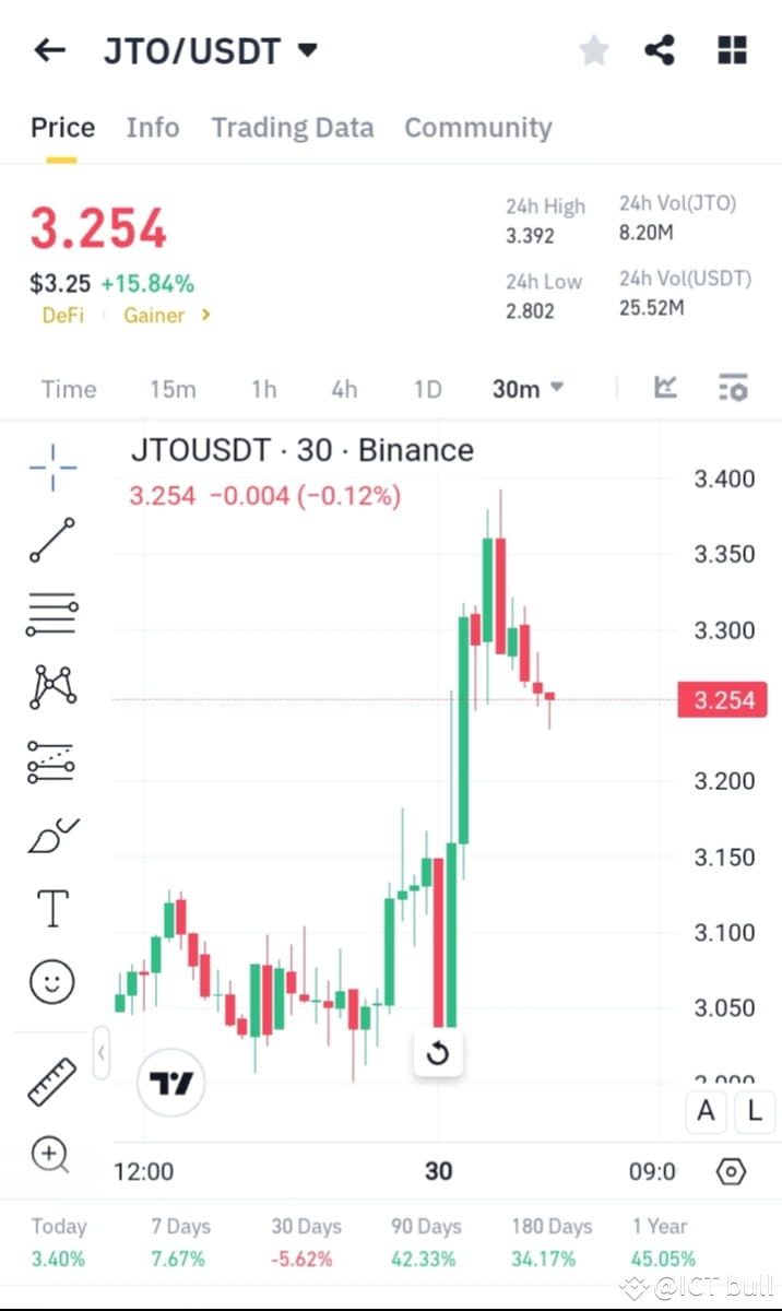 $JTO /USDT Trading Signal - Trend Reversal or Continuation? | ICT bull on Binance Square