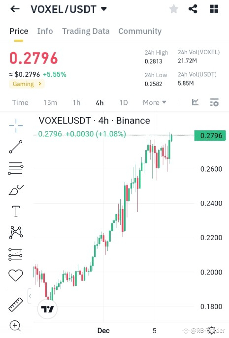 Binance Technical Analysis: $VOXEL /USDT 🚀 📊 Current Pr | RB Trader Official on Binance Square