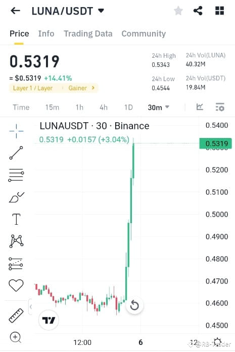 $LUNA /USDT Technical Analysis: Key Price Targets 🚀 The | RB-Trader on Binance Square