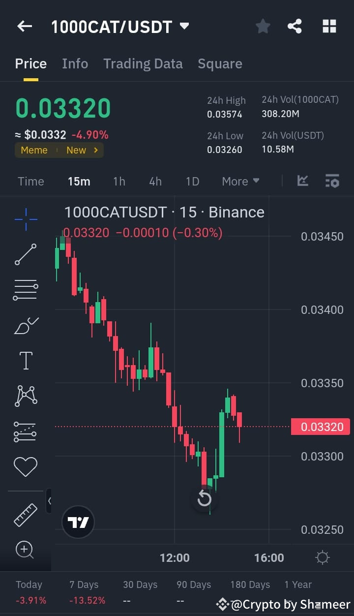📢 $1000CAT / USDT Short Trade Setup! 📌 Key Stats: Current | Crypto by Shameer on Binance Square