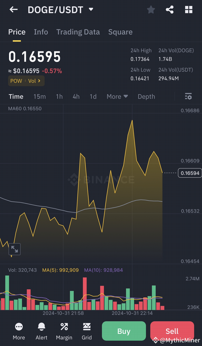 🔥🚀Tracking the price $DOGE in relation to the US dollar (U | Pro ...