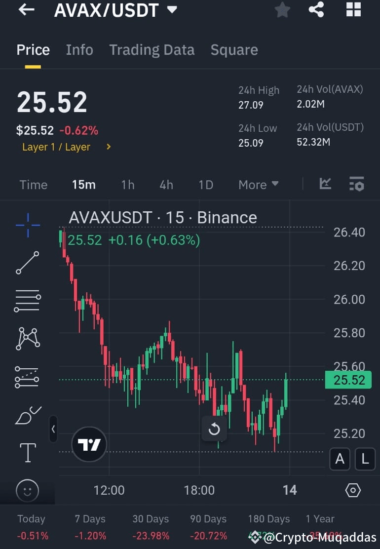 🚀 $AVAX /USDT Bull Run Alert! 🚀 🔹 Current Price: $25.52 | Crypto-Muqadas on Binance Square