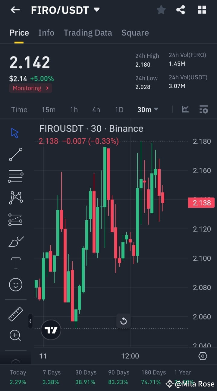 $FIRO /USDT Correction Momentum Update 💥 💯 📈 Ready For | Mila Rose on Binance Square