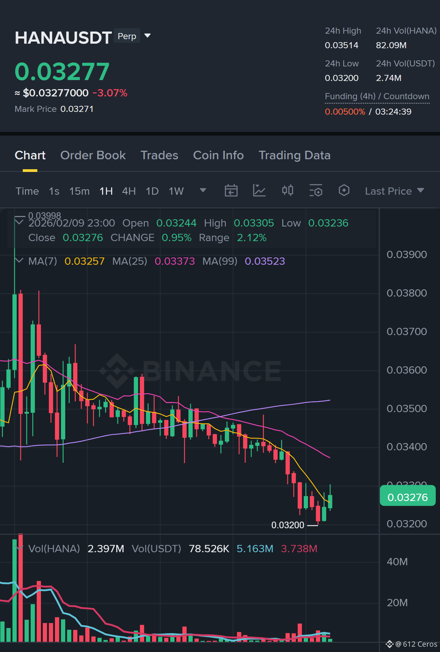 $HANA /USDT's 4h chart is quietly screaming a warning most | 612 Ceros ...