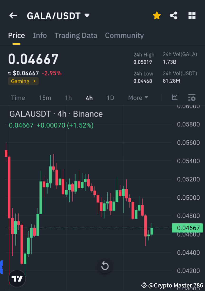 $GALA 📊 GALA/USDT Technical Analysis 🔥 Current Price: 0 | Crypto Master 786 on Binance Square