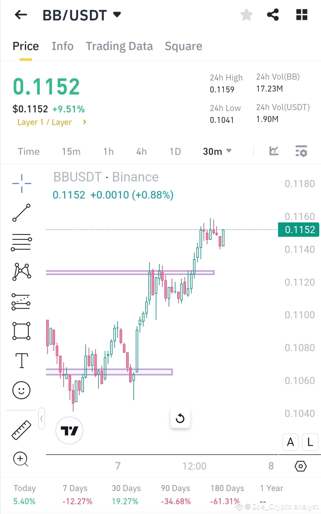 $BB /USDT Bull run alert 🔥 💯 BULLISH BREAKOUT CONFIRMED — | Zoe_Crypto analyst on Binance Square