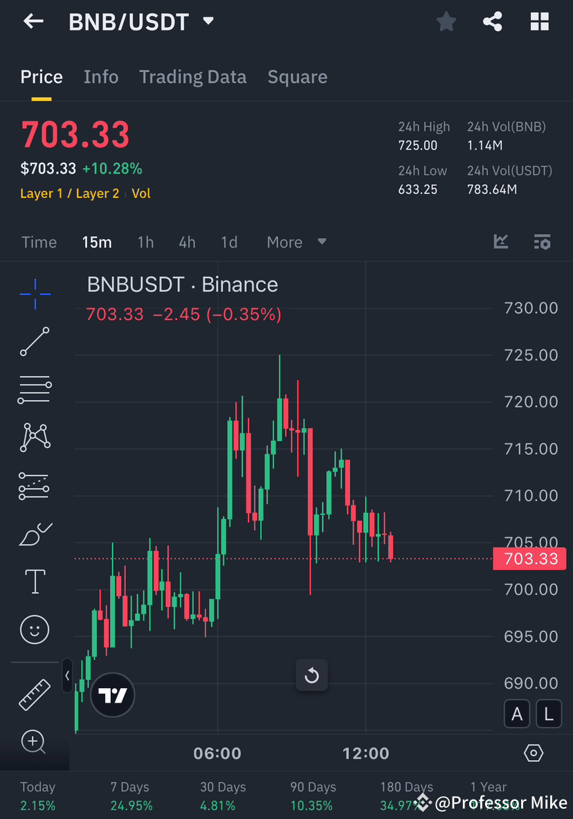 $BNB /USDT – Short Trade Setup! 🔥💯 $BNB is showing weakne | Professor Mike on Binance Square