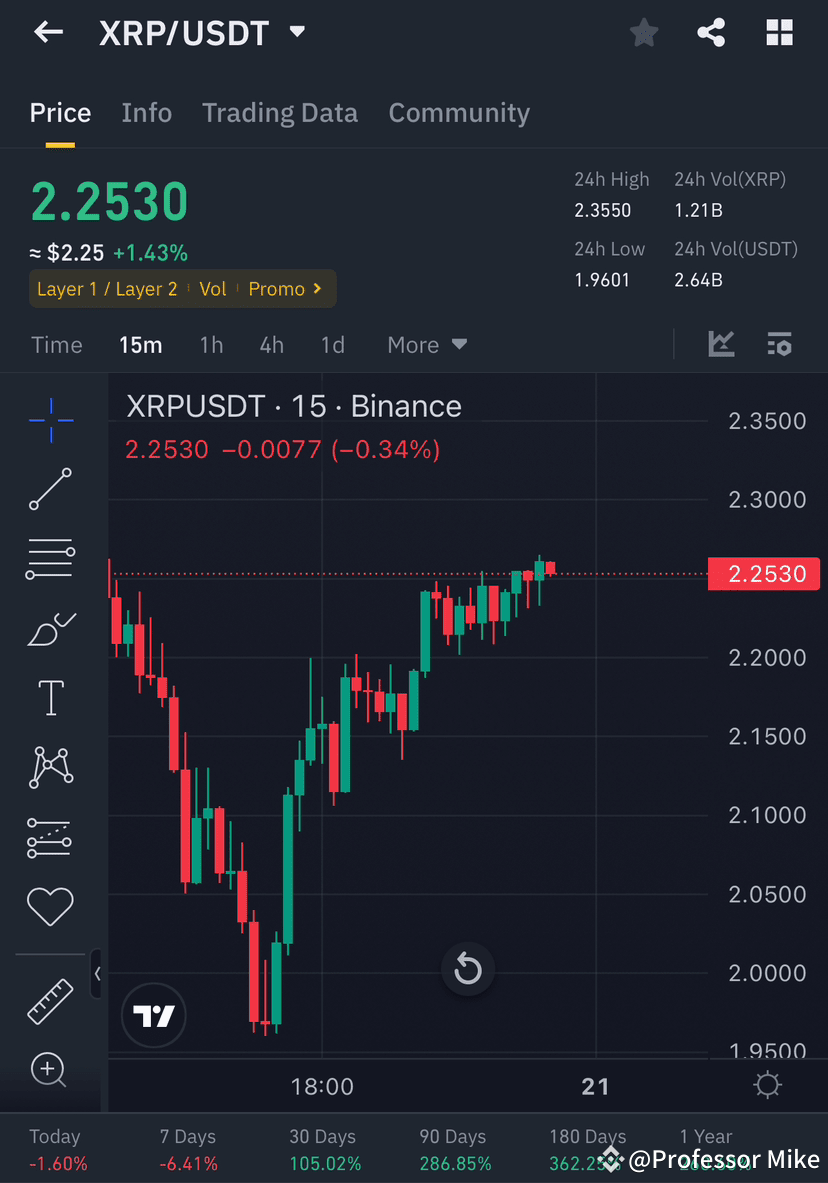 $XRP /USDT: Bullish Momentum Holding Above $2.25! 🔥💯 📊 C | Professor Mike on Binance Square