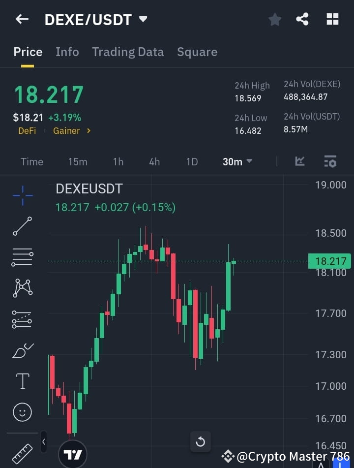 $DEXE /USDT Bull Run Momentum!🔥💯 Current Price: $18.27 De | Crypto Master 786 on Binance Square