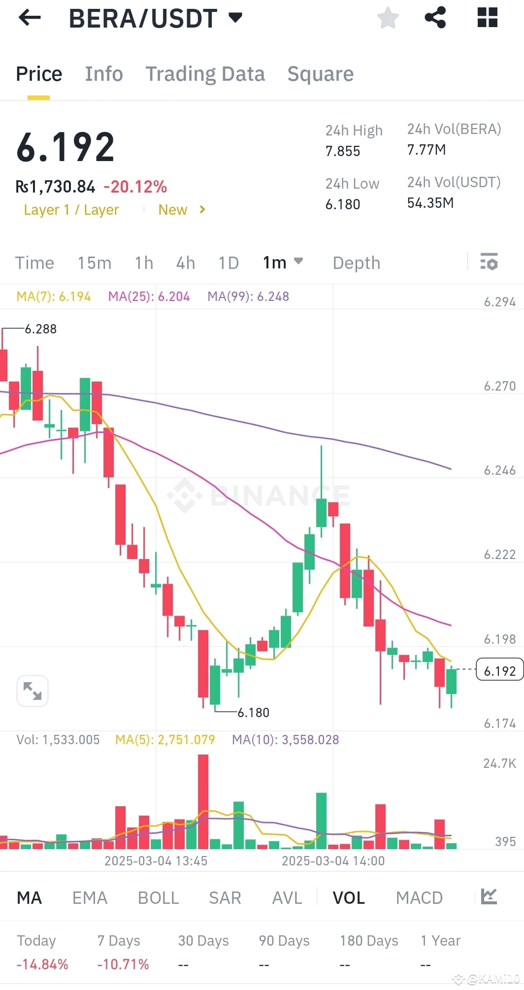 $BERA AUSDT: Long Liquidation Carnage at $6.1876! Another | Crypto ...
