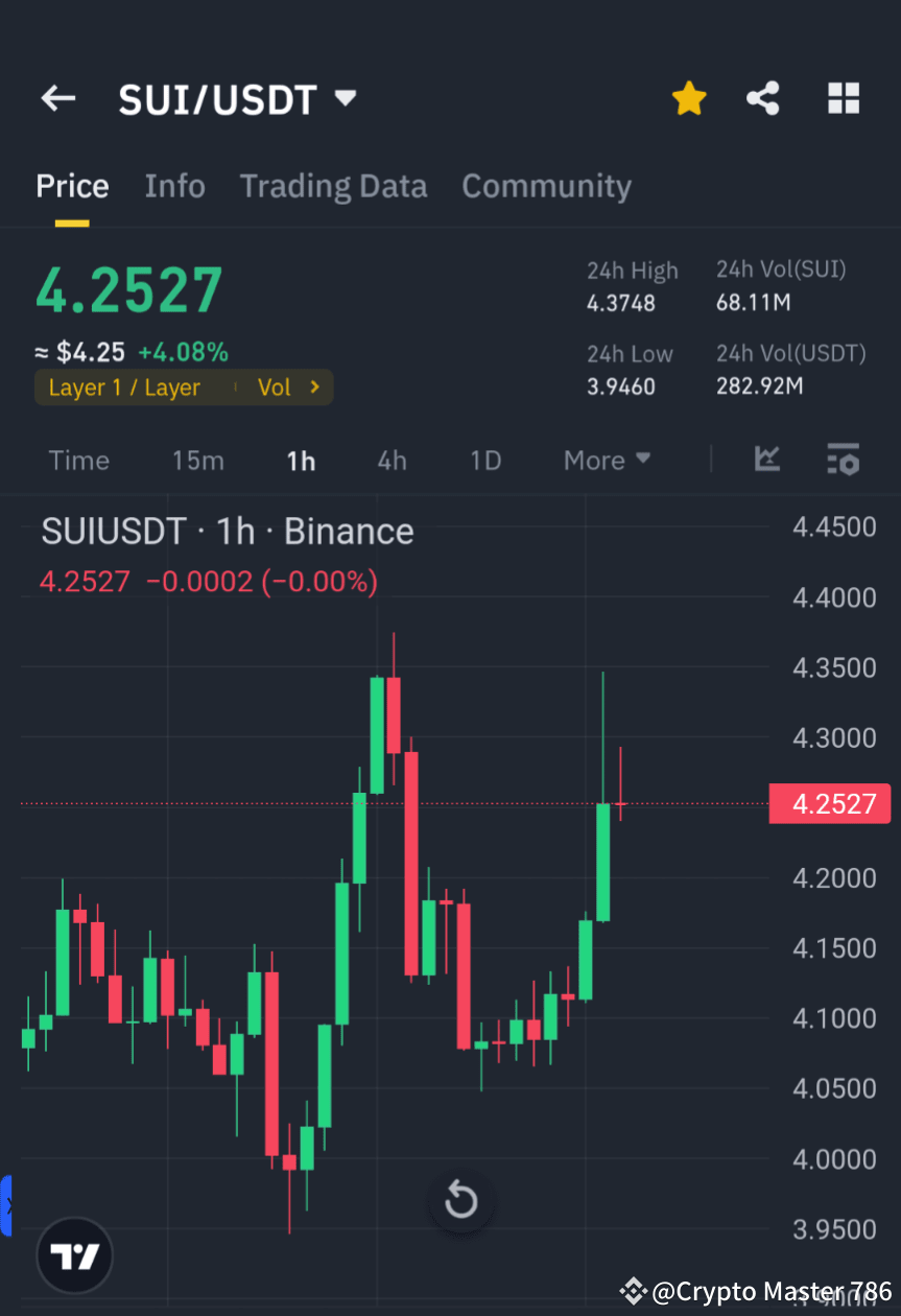 $SUI 🚀 SUI/USDT Price Analysis – Key Levels to Watch! 🚀 | Crypto Master 786 on Binance Square
