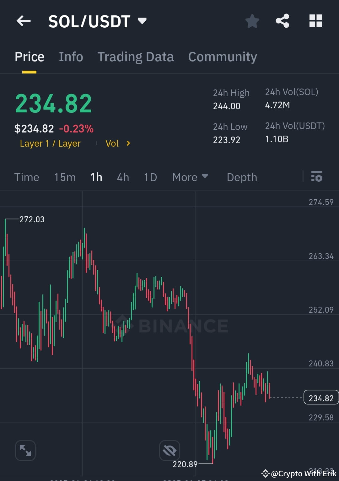 $SOL /USDT Trading Signal - Bulls Defending Key Support Mar | Crypto With Erik on Binance Square
