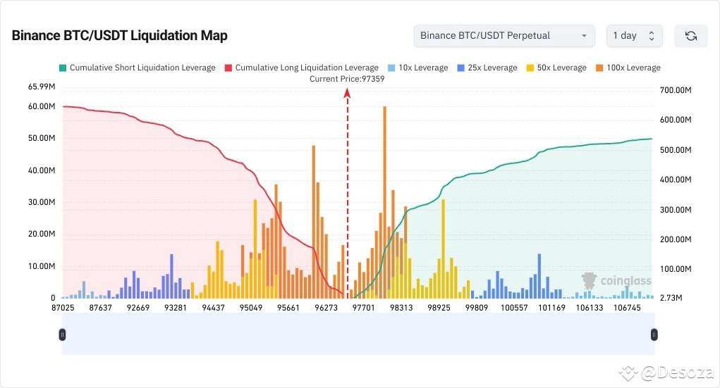 This image displays the Binance $BTC /USDT Liquidation Map, | Desoza on Binance Square