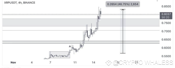 $XRP TO $1 Monstrous 46.75% move recorded Watching reacti | CRYPTO WHALESS on Binance Square