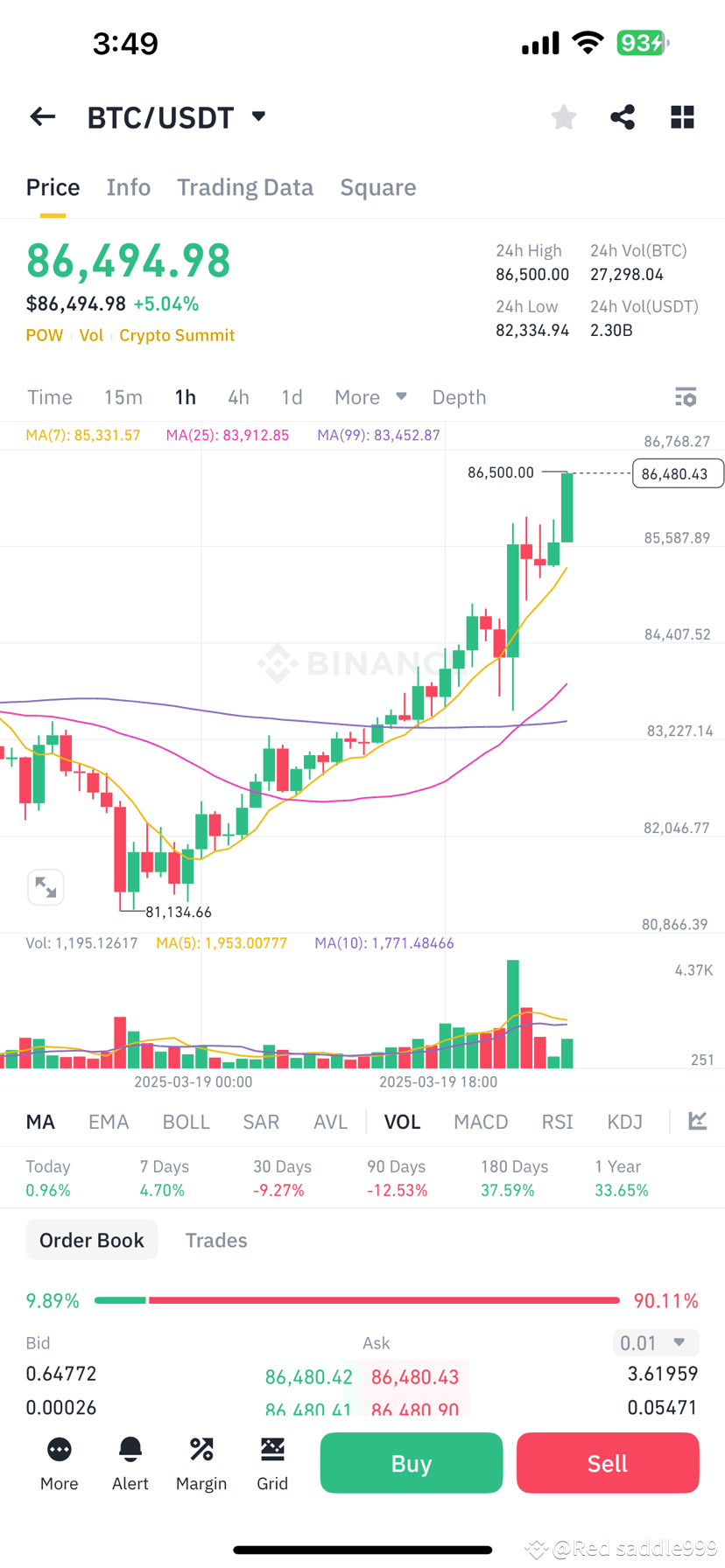 🚀🚀🚀🚀🚀🚀🚀$BTC $BTC $BTC | Red saddle999 on Binance Square