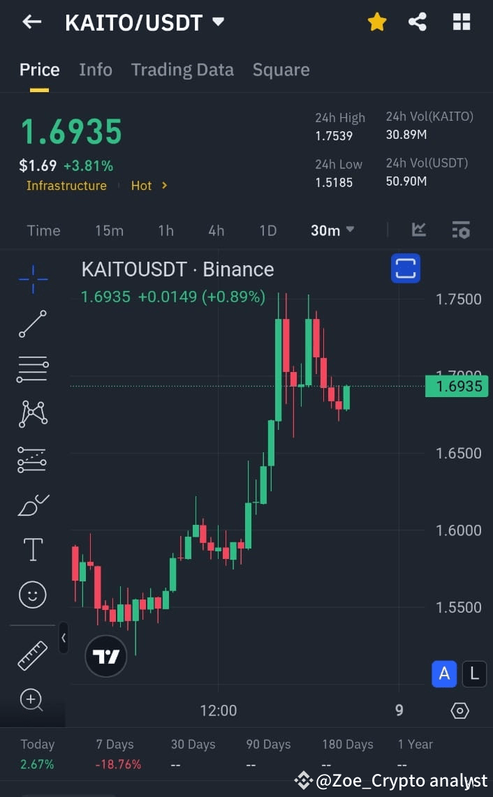 $KAITO /USDT Bull run alert 💯 🔥 BULLISH BREAKOUT: POTENT | Zoe_Crypto analyst on Binance Square