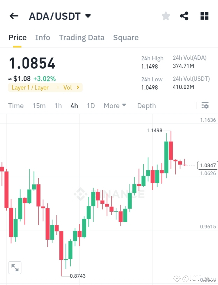 Cardano ($ADA ) Technical Analysis Current Market Outlook: T | ICT bull on Binance Square