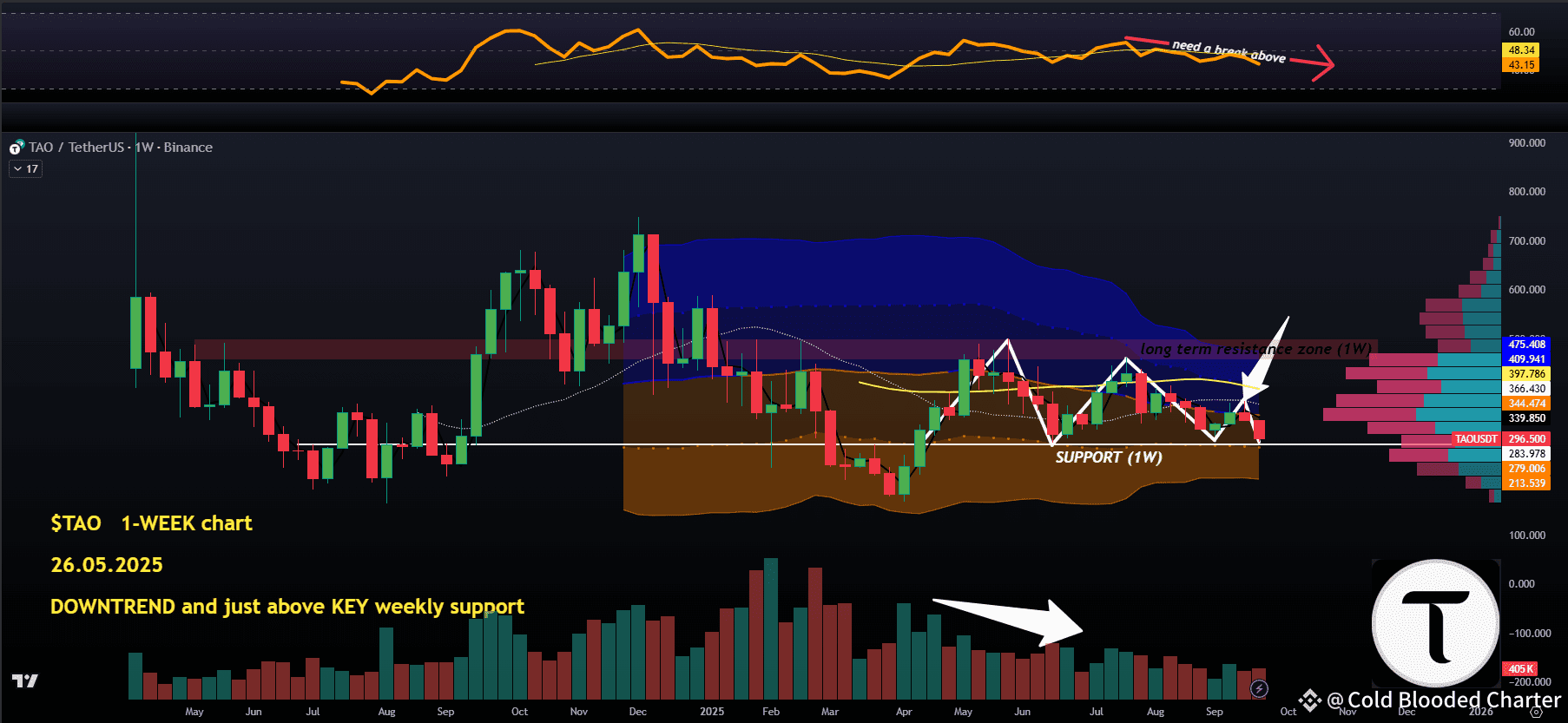 $TAO deep dive, starting from the fundamental WEEKLY chart | Cold ...