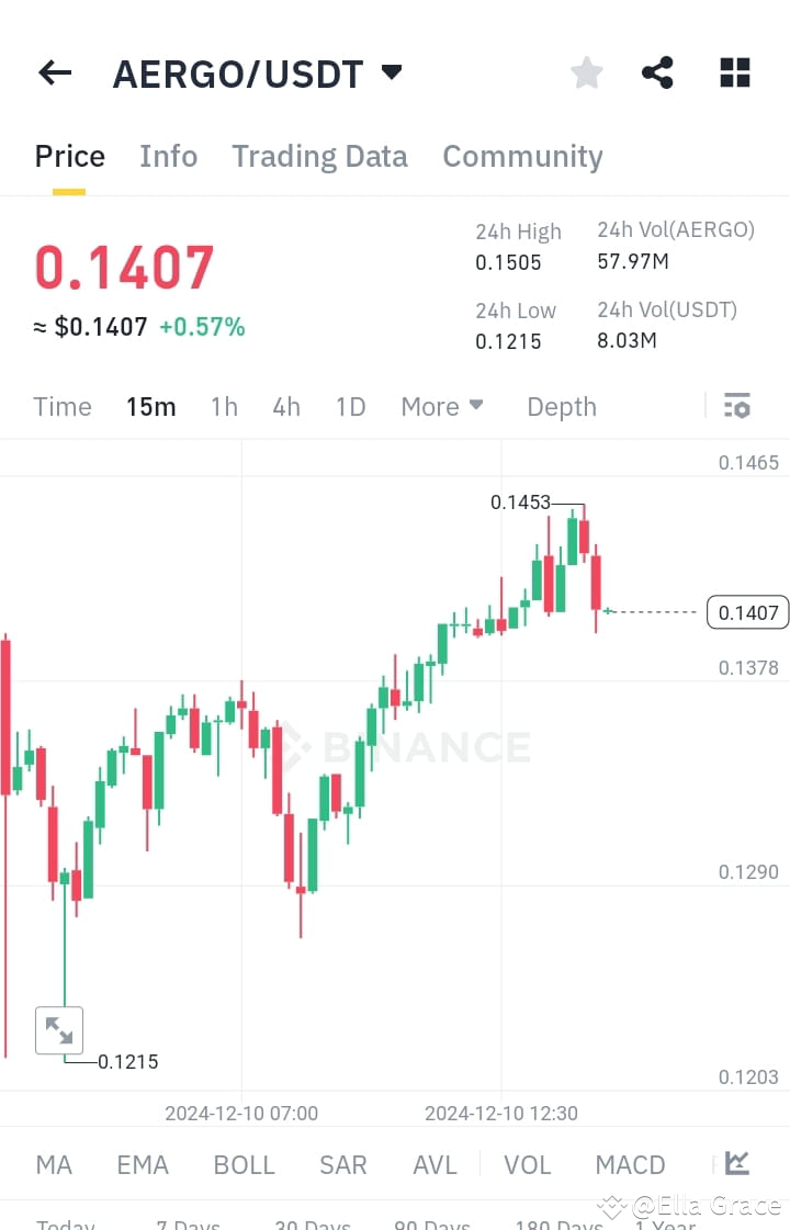 AERGO/USDT Technical Analysis & Trade Signal🎯🚀 Current Pr | Ella Grace on Binance Square