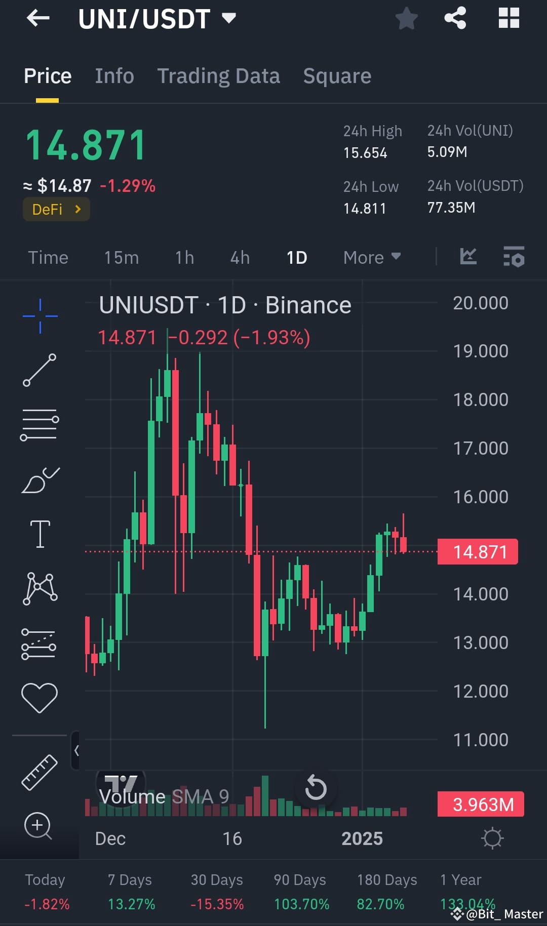 $UNI /USDT: Market Insights and Trade Levels🔥💯 Uniswap's | Bit_ Master on Binance Square