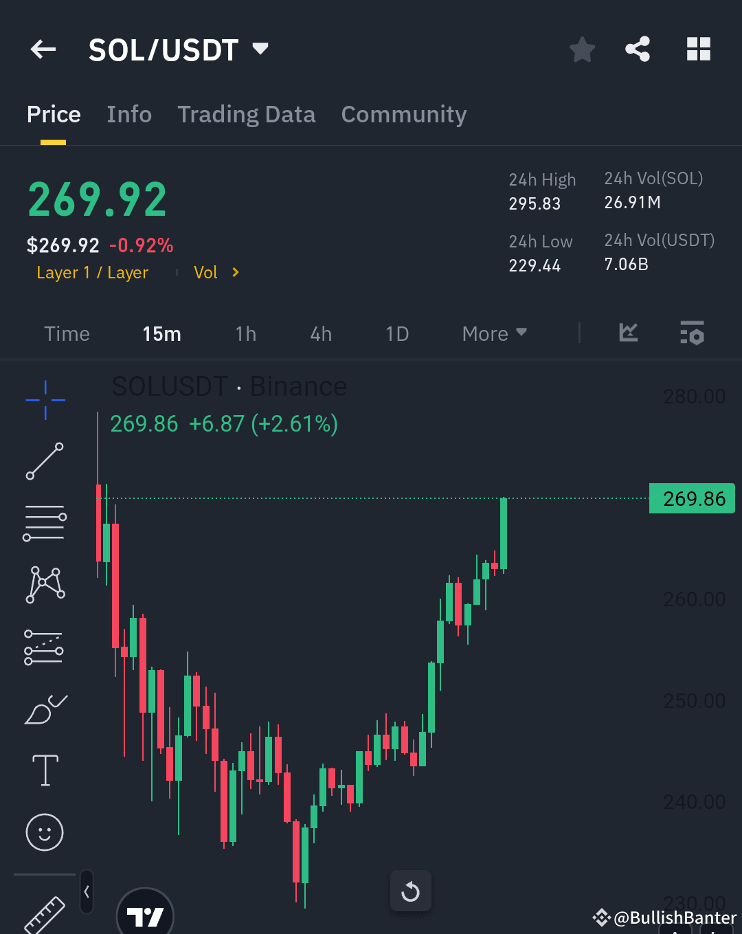 🚀 $SOL /USDT: Eyeing a Major Breakout! Stay Alert 🚀 $SOL | BullishBanter on Binance Square