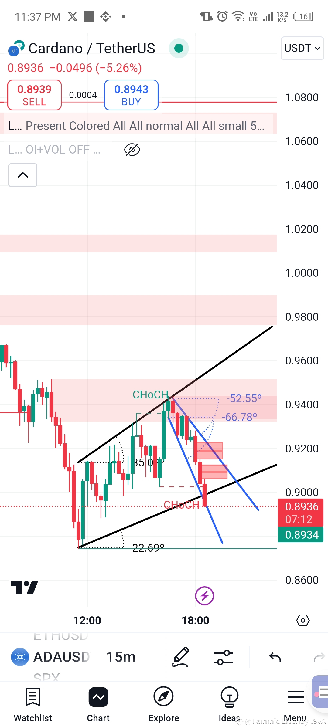 $ADA In my opinion, it's still not a perfect time to take l | Urooj ...