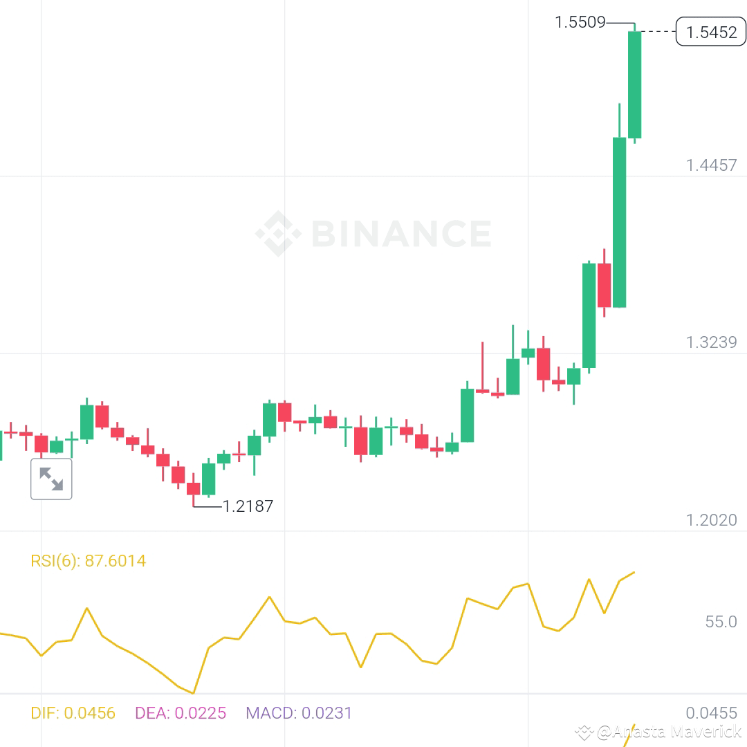 $AVA /USDT: Momentum Building with Precise Targets Ahead | Anasta Maverick on Binance Square