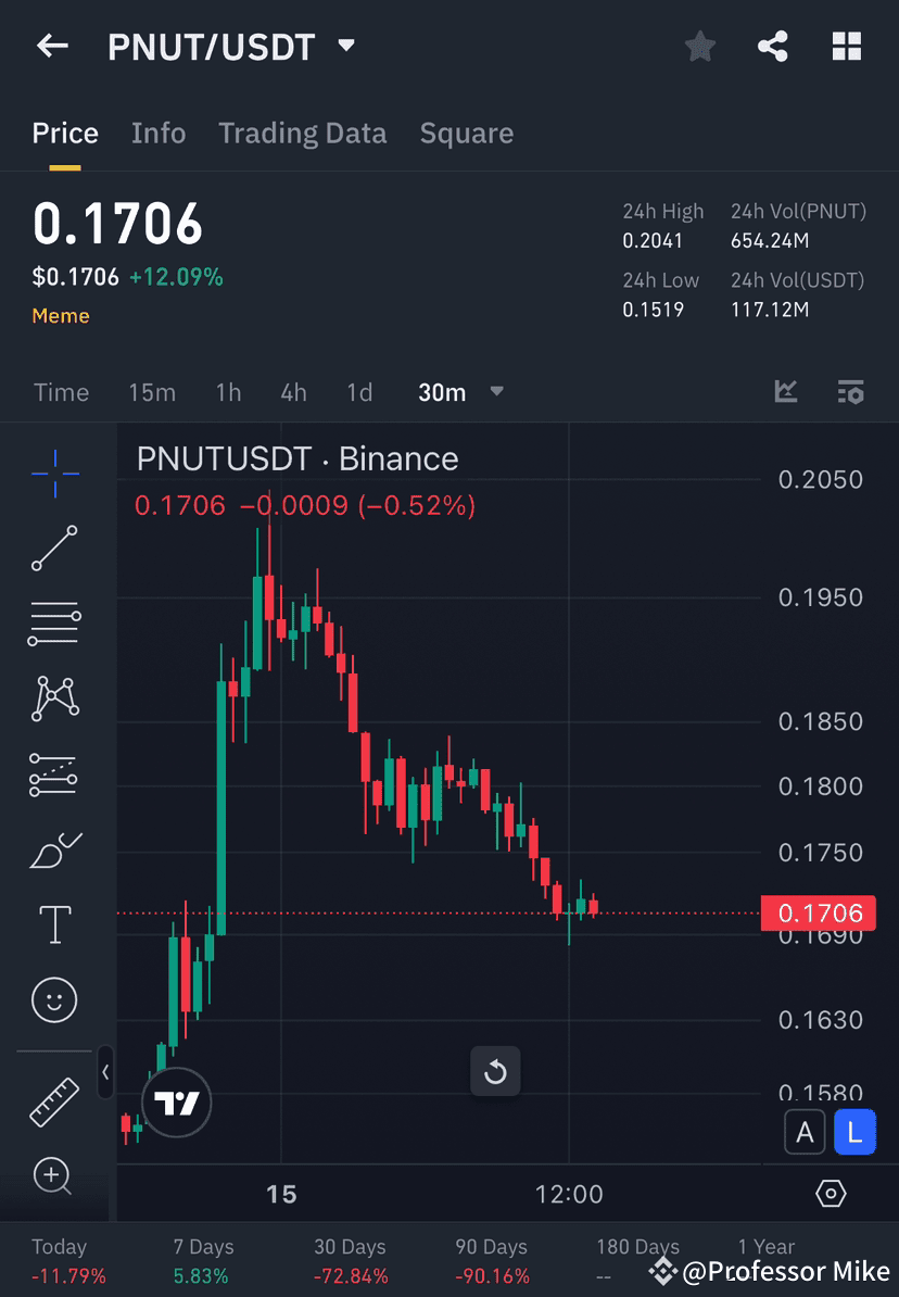 $PNUT /USDT – Short Trade Alert !! 🔥💯 $PNUT is showing st | Professor Mike on Binance Square