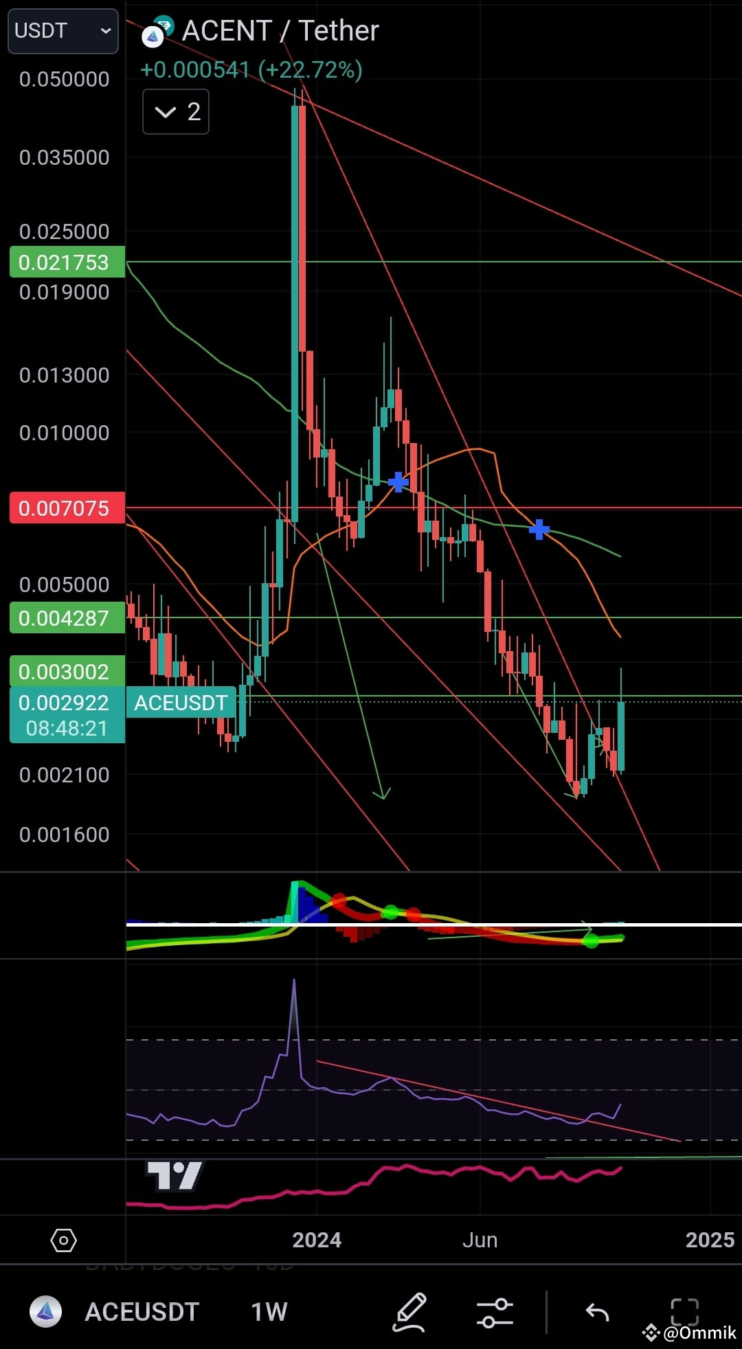 $ACE ACENT (Kucoin Gem) itching closer to HTF 3W buyzone. H | Ommik on ...