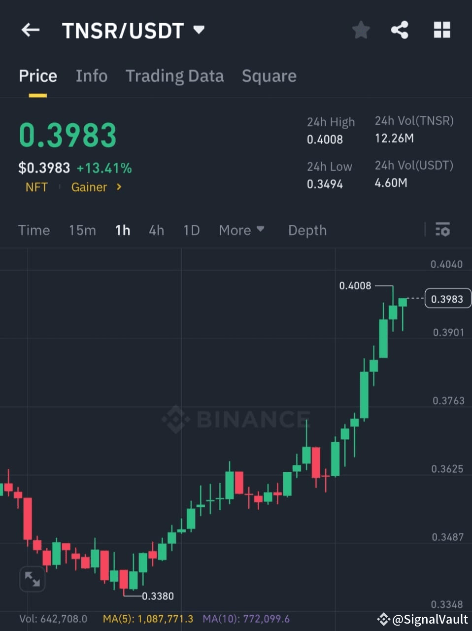 $TNSR Based on the uploaded screenshots, $TNSR/USDT exhibit | SignalVault on Binance Square