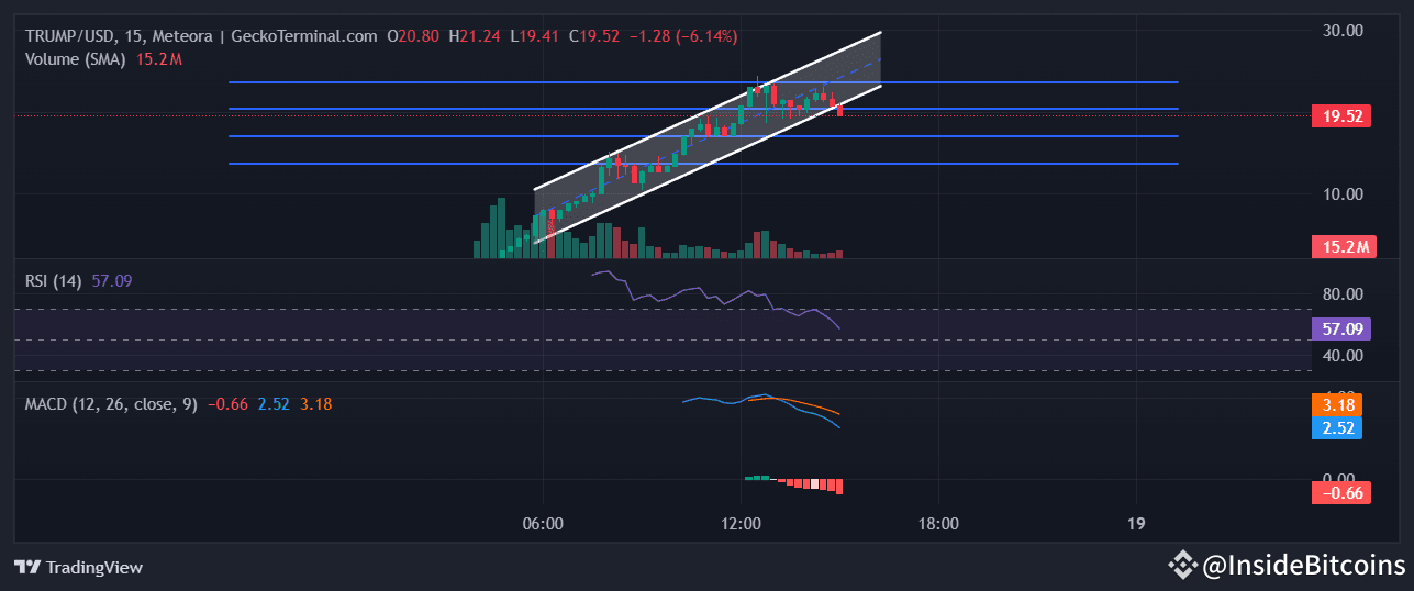 Is It Too Late To Buy $Trump? Official Trump Price Skyrockets 10,880% ...