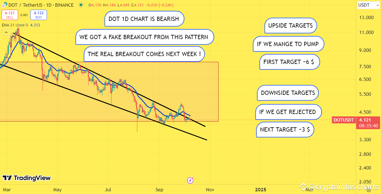 BEARISH 🟥 #DOT #DOTUSDT 1D Back to the pattern ! | cryptoinfos charts ...