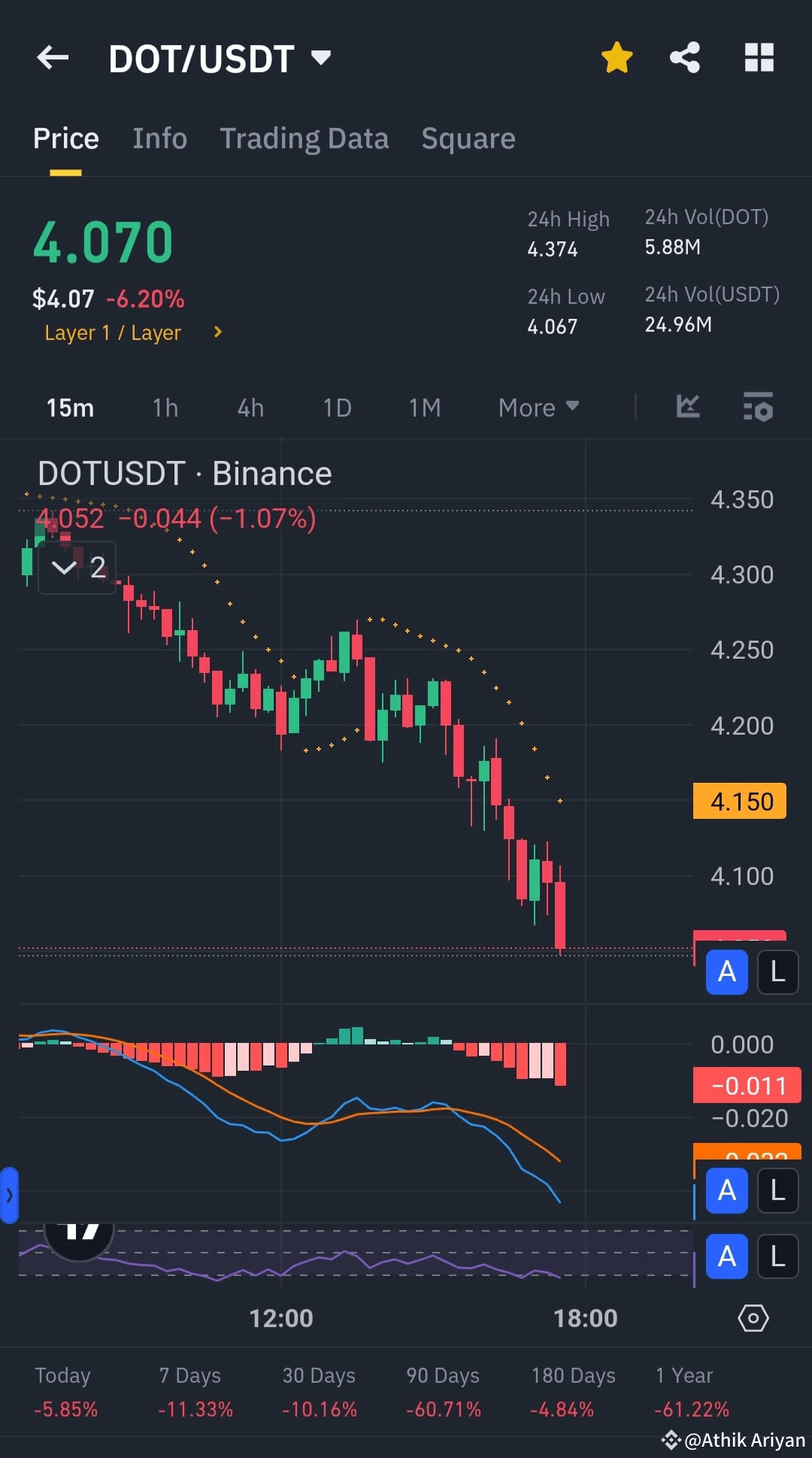 📊 $DOT /USDT Market Update (10 March 2025) 💰 Current Pri | Athik Ariyan on Binance Square