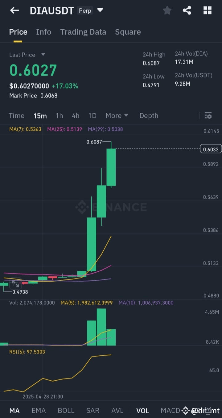 $DIA SIGNAL ALERT 🟢 ️ ️ ️ 🚨OVERBOUGHT BUT BULLISH – PULLB | dr_mt on Binance Square