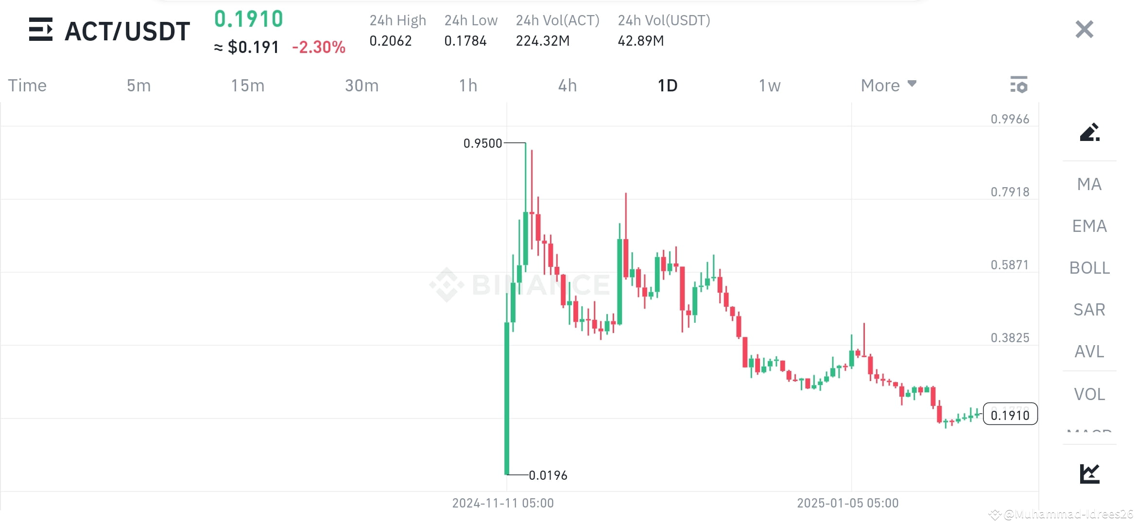 Massive Long Liquidation Alert. Token: $ACT Long Liquidat | David-Warn on Binance Square