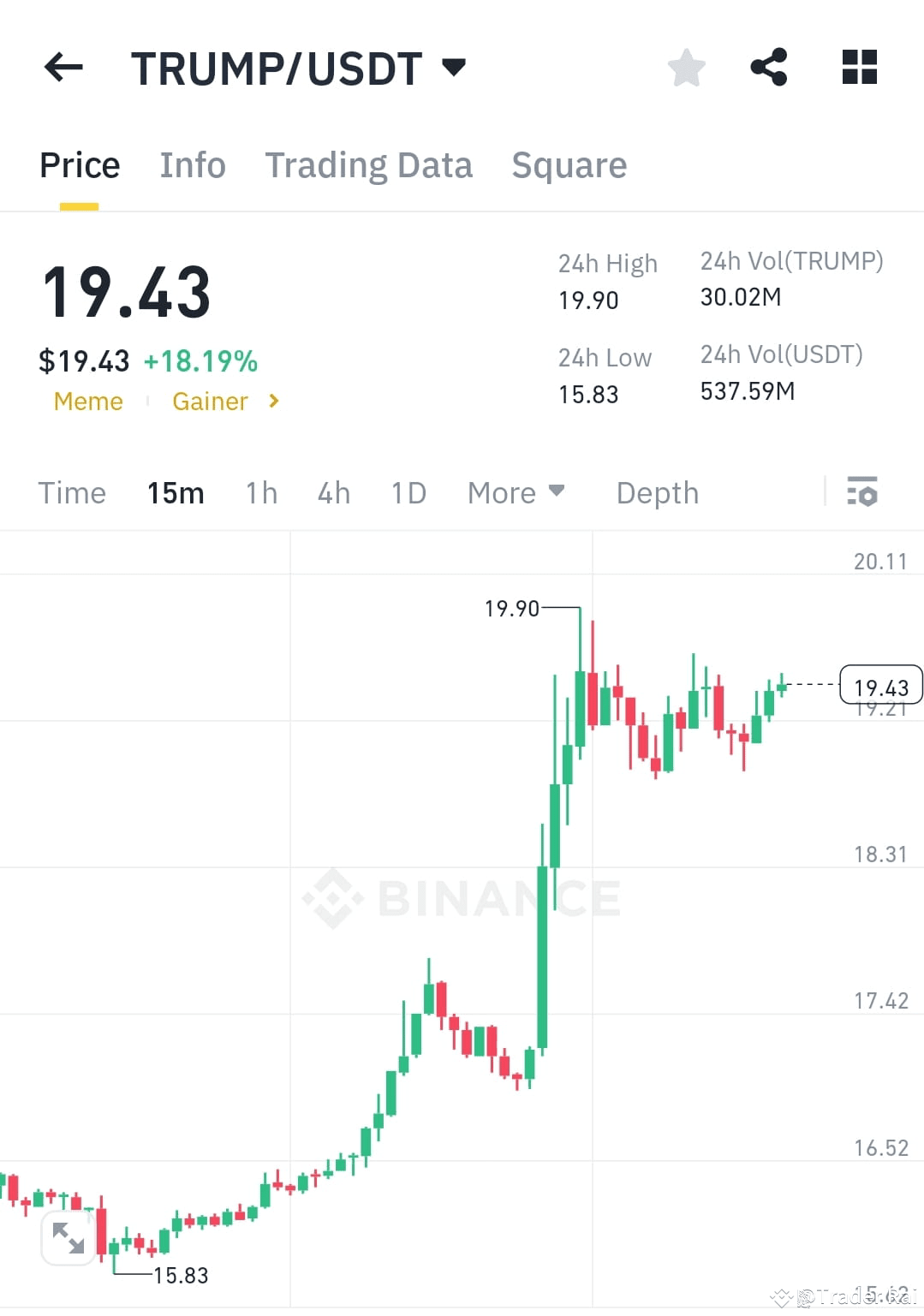 $TRUMP /USDT – Massive Pump! 🚀🔥 📈 Current Price: $19.43 | Trader Rai on Binance Square