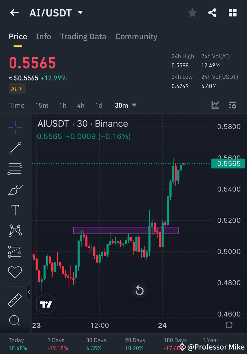 $AI /USDT Bull Run Confirmed! 💯🔥 Current Price: $0.5565 ( | Professor Mike on Binance Square