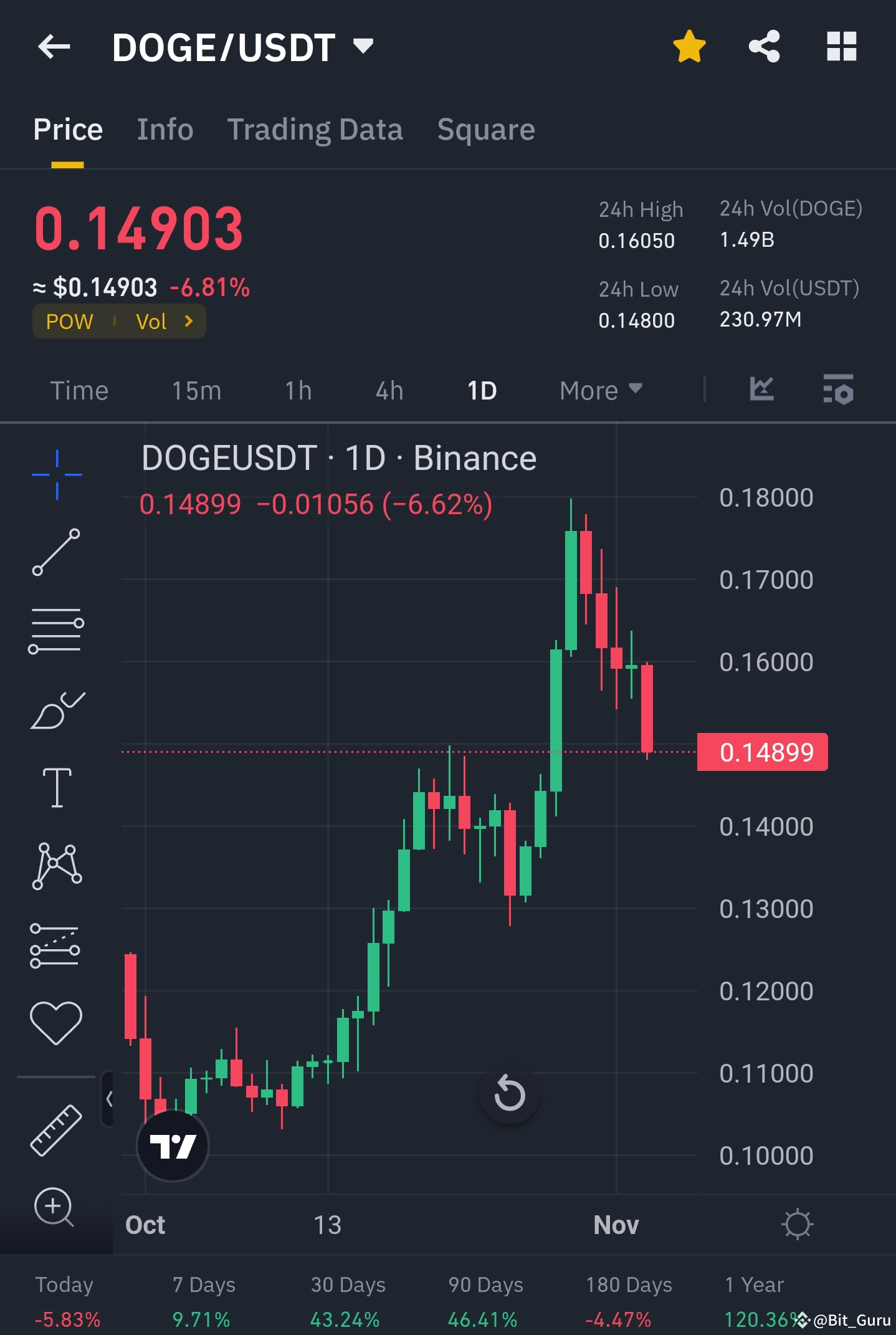 ⚠️🔥 CRUCIAL ALERT: $DOGE ON THE EDGE OF A SHOCKING MOVE! | Bit_Guru on ...