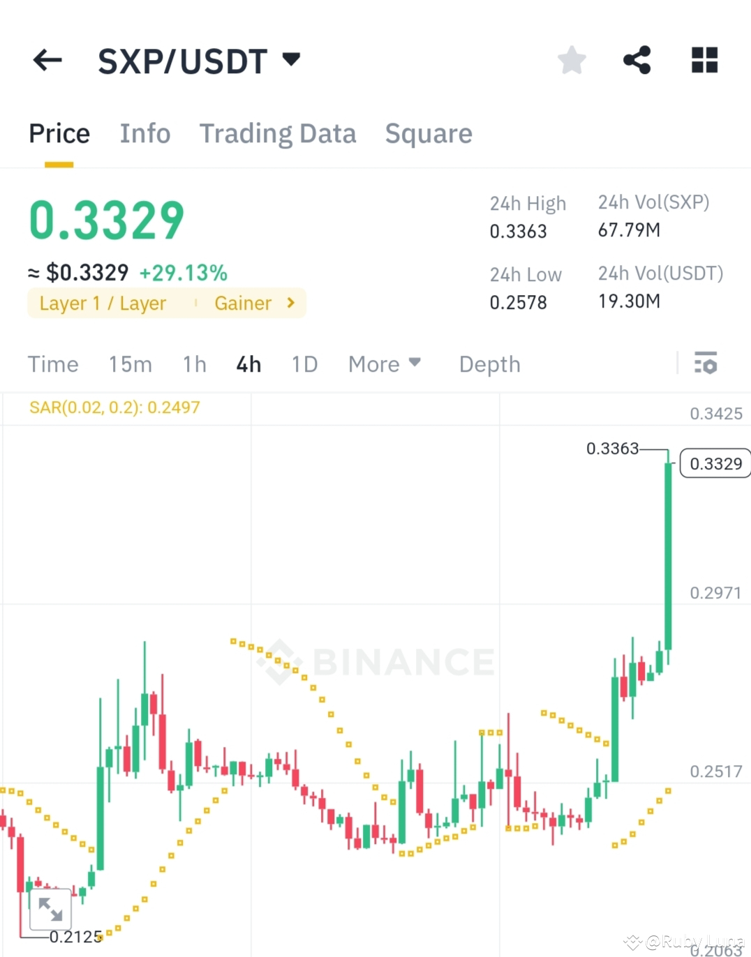 🚀 Binance Technical Analysis: SXP/USDT — A Bullish Surge wi | Mr_CrypteX on Binance Square