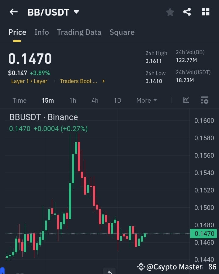$BB /USDT – Pullback or Reload Zone? Eyes on Bounce from Key | Crypto Master 786 on Binance Square