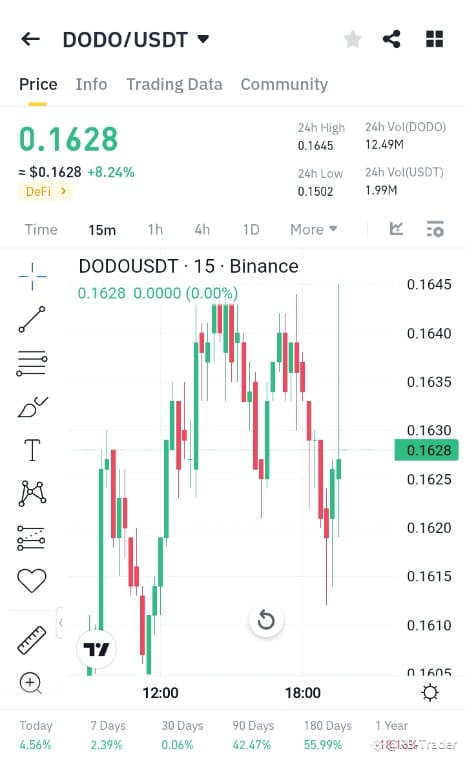 $DODO /USDT Technical Analysis 🎯 Current Price: $0.1628 | RB-Trader on Binance Square