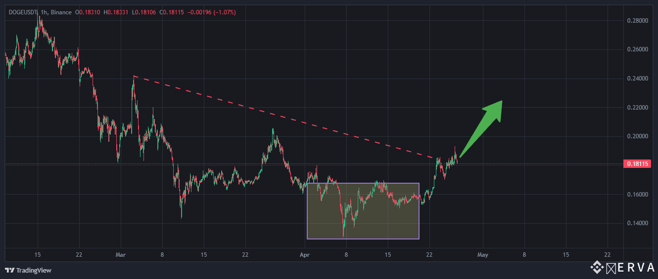 $DOGE showing some strong upward momentum on the hourly cha | E R V A ...