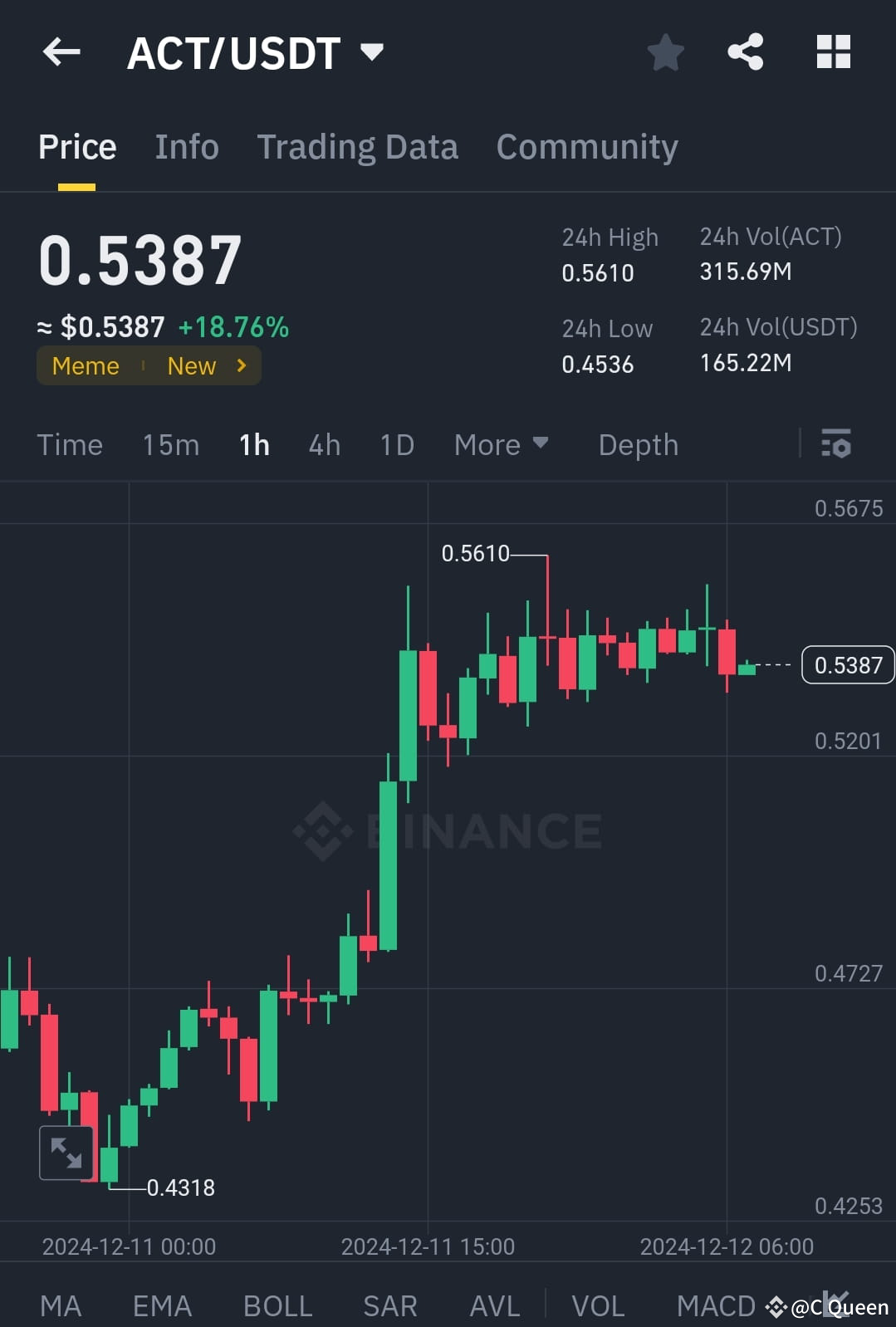 🚨 $ACT /USDT ALERT: Momentum Building for the Next Big Move | C Queen on Binance Square