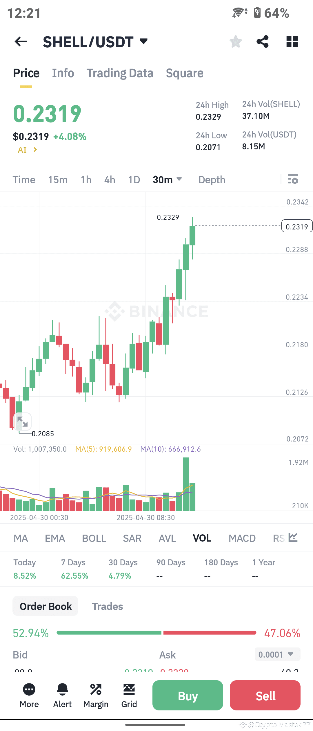 $SHELL [TECHNICAL ANALYSIS] SHELL/USDT – Slow Climb, Stro | Crypto ...